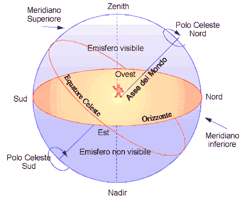 Astrologia e Eterno Presente